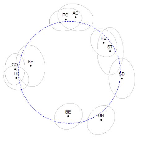 Value Indexes With Confidence Ellipses And Fitted Circle Download Scientific Diagram