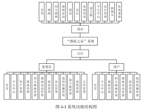 Springbootvue的漫画之家管理系统，附源码数据库论文ppt 哔哩哔哩
