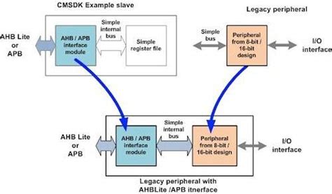 Useful Facts Of The Cortex M System Design Kit EEWeb