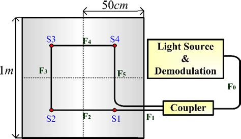 Figure 1 From Robustness Analysis Based On Optical Fiber Sensor