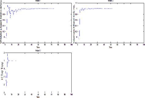 Figure 5 From Design Of Model Predictive Control For Mimo Distillation Process Semantic Scholar