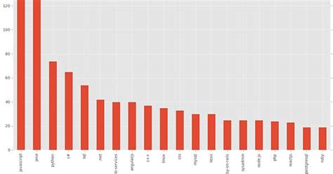 most popular skills on stack overflow jobs album on imgur