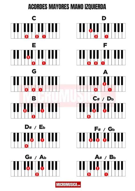 Descubre los Acordes Básicos de Piano: Guía Completa | Pianos PUCH