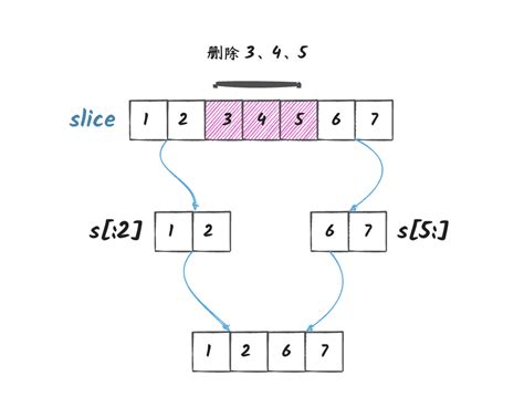 Go Slice 基本用法 Eleven26