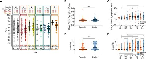 Frontiers Sars Cov 2 Antibody Responses Associate With Sex Age And Disease Severity In