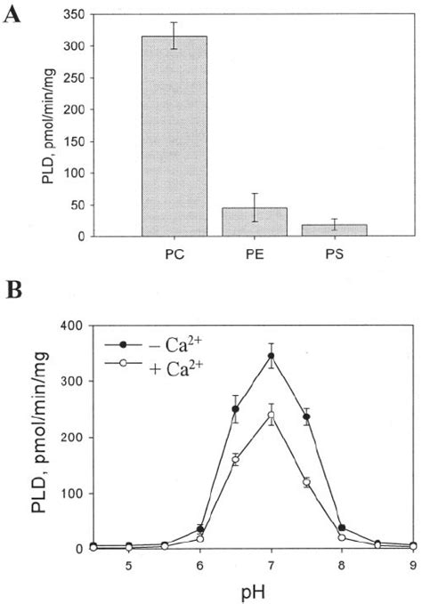 Substrate Specificity And Ph Dependence Of Pld ␨ 1 A Hydrolysis Of Download Scientific
