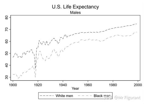 Stata学习：如何系统学习折线图的绘制？ 知乎