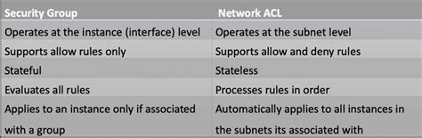 aws what is the difference between security group and nacl