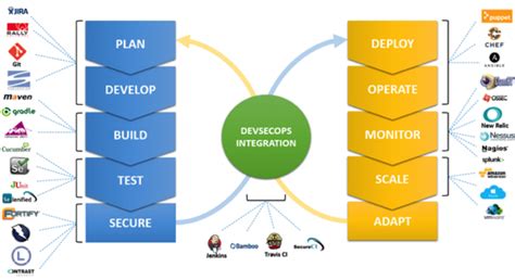 DevSecOps Incorporate Security Into DevOps To Reduce Software Risk