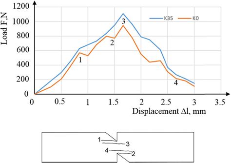 Displacement Curve Load With Characteristic Points Of The Beginning Of Download Scientific