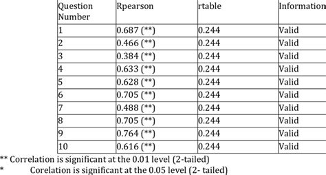 Validity Test Results Of Performance Variables Y Download Scientific Diagram