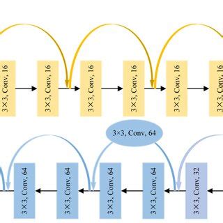 Partial Structure Diagram Of Resnet20 Download Scientific Diagram