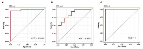 A Constructing Roc Curves Of The Prediction Model Using The Training
