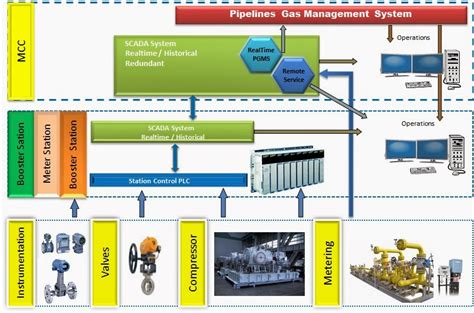 Automation Building Energy And Industrial Pipeline Scada System