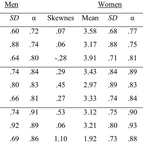 Means Standard Deviations Coefficient Alphas Skewness And Paired T Download Table