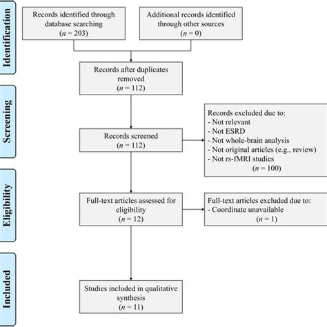 Flow Chart Of The Identification Of Articles Esrd End‐stage Renal Download Scientific Diagram
