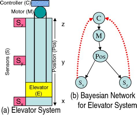 Figure 1 From A Bayesian Network Framework For Stochastic Discrete Event Control Semantic Scholar