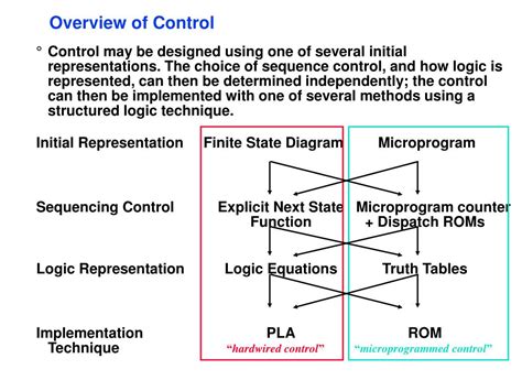 ppt ecs154b computer architecture multicycle controller design