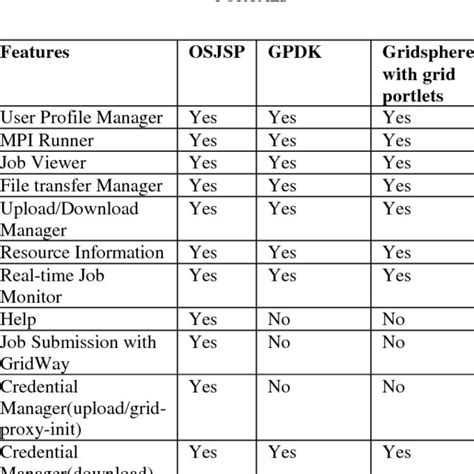 component architecture of grid with open source job submission portal