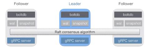 Getting Started With Kubernetes Etcd Performance Optimization Practices Alibaba Cloud Community