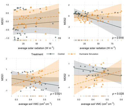 Interaction Plots For Linear Mixed Effects Models Points Show Plot Download Scientific Diagram