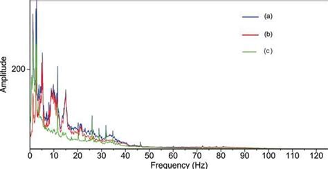 Frequency Spectrum Of Figure 13 A Softened Sub Band B Vertical Download Scientific