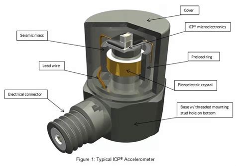 What Is The PSD In Vibration Vibration Research