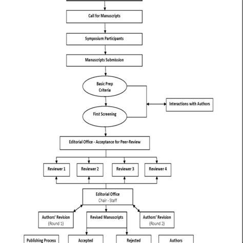 Manuscripts Peer Review Process Download Scientific Diagram
