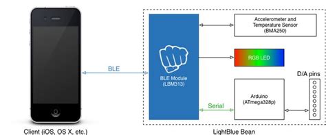 Arduino Users Guide For The Lightblue Bean