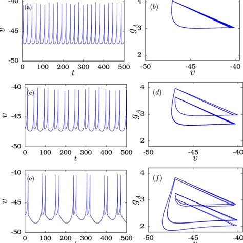 As In Fig 1 But Showing The Nullclines For Download Scientific Diagram