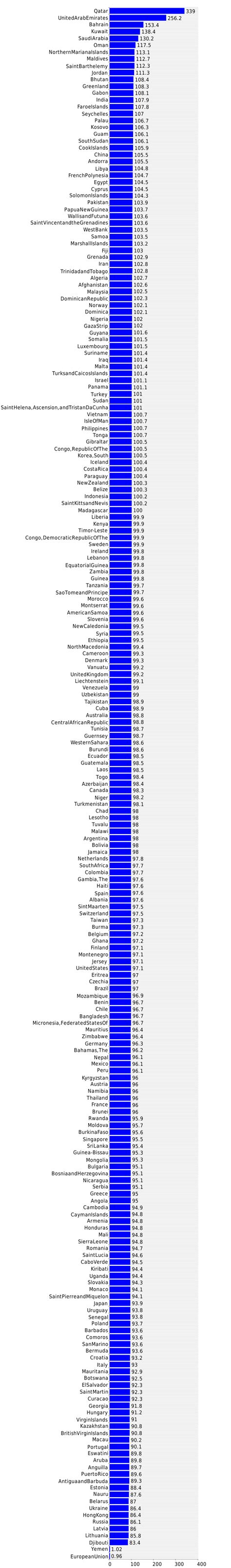 Graph Of Sex Ratio Total Population Malesfemale 2020 Country