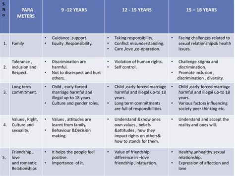 Relevance Of Sex Education At Secondary Level Pptx Sexual