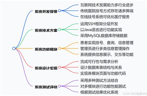 【毕业设计】基于 Ssh 框架的医院在线挂号系统：设计与实现的深度剖析基于ssh的医院在线挂号 Csdn博客