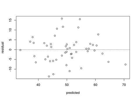 Chapter Regression An R Companion To Statistics Data Analysis And Modelling