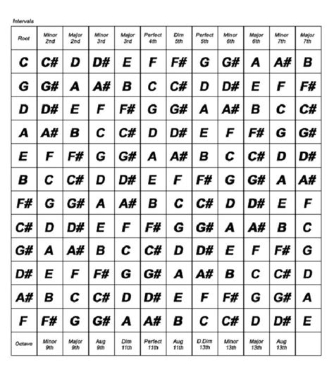 Ear Training Online Perfect Musical Pitch What Are Intervals