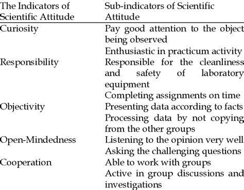 Indicators Of Scientific Attitude Download Scientific Diagram