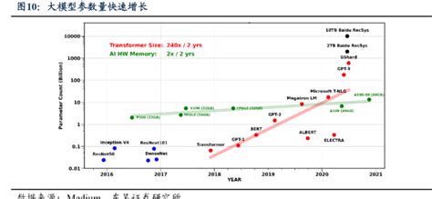 大模型参数量快速增长 2024年01月 行业研究数据 小牛行研