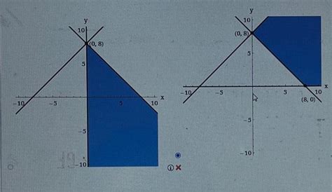 Solved Sketch The Graph Of The Solution Set Of The System Of Chegg
