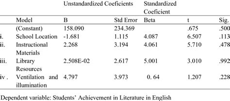summary of multiple regression analysis showing relative influence of