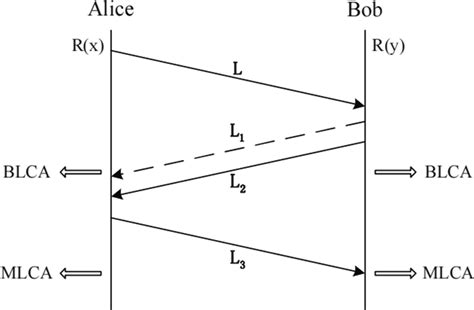 Communication Interaction Diagram Download Scientific Diagram