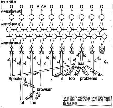 User Comment Attribute Extraction Method Based On Bi Directional Dependency Syntactic Tree