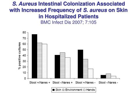 Ppt Colonization And Decolonization Of Mrsa Powerpoint Presentation