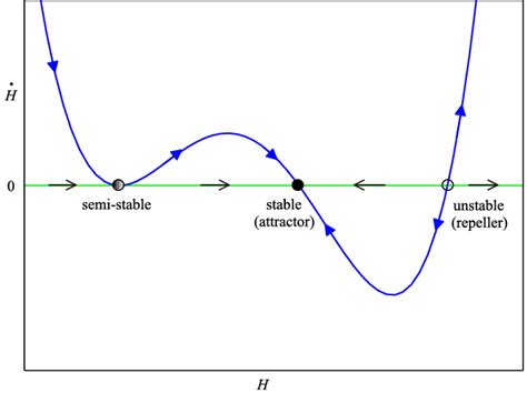 A Toy Example Of The Phase Space Portrait That Arises From In F Download Scientific