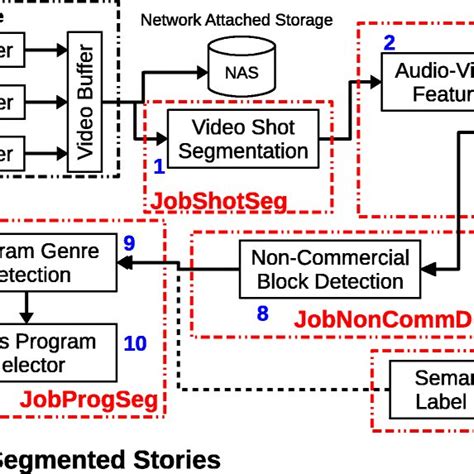 A System For Semantic Segmentation Of Tv News Broadcast Videos