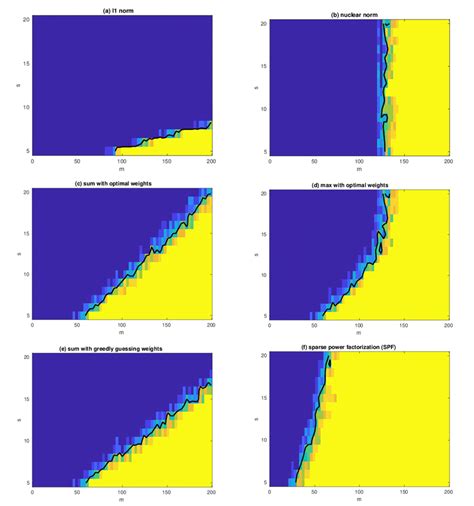 Phase Transitions For Convex Recovery Using The 1 Norm A Nuclear Download Scientific Diagram