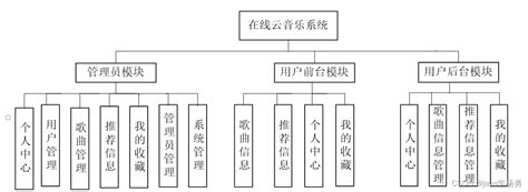 基于java在线云音乐系统设计实现源码lw部署文档讲解等基于java的音乐网站系统 Csdn博客