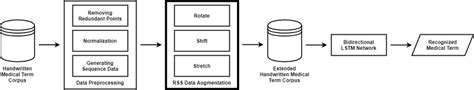 Overview Of The Handwritten Medical Terms Recognition System Download Scientific Diagram