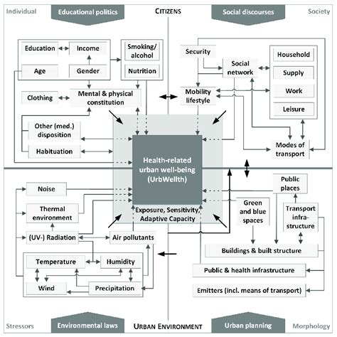 Conceptual Model Of Health Related Urban Well Being Urbwellth [4] Download Scientific Diagram