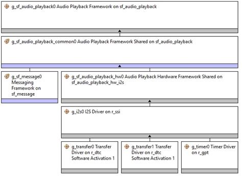 Sk S7g2 Audio Playback Hardware Framework With I2s Callback Never