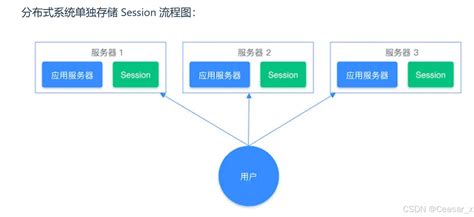 Redis常见数据类型和应用场景redis使用场景 Csdn博客
